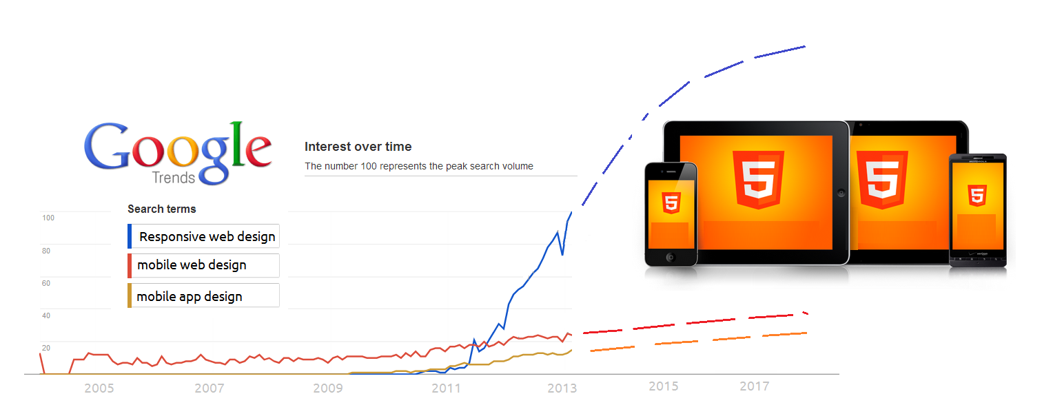 5 Secrets Of Html5 Responsive Design That Can Increase Your Site User Experience Ethical Web