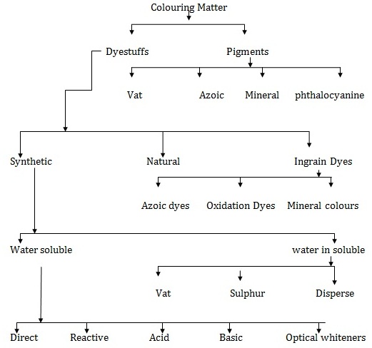 Basic Concepts of Color, Light, Dyes, Pigments, Classification of Dyes ...
