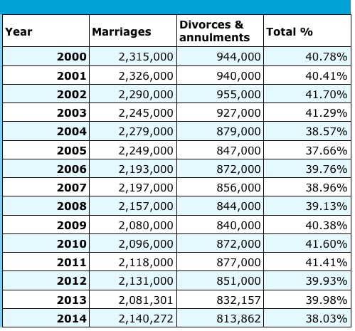 Divorce Rates Over the Last 14 Years Will SHOCK You.: February 2016