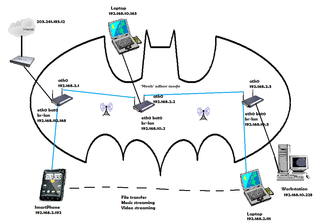 TcBoY - HCI Fan: B.A.T.M.A.N adv Mesh Implementation and Performance ...