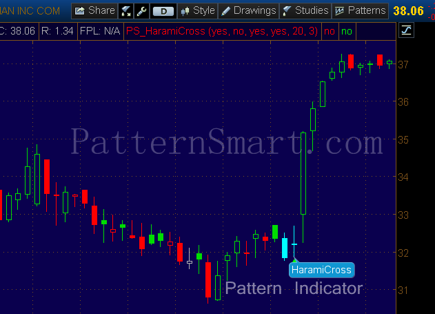 Harami Cross candlestick pattern – PatternSmart.com