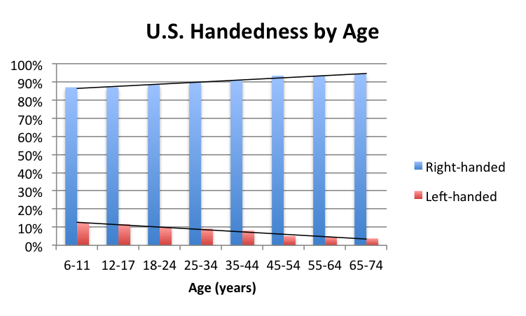 Do left-handed athletes has an advantage? | SiOWfa15: Science in Our ...
