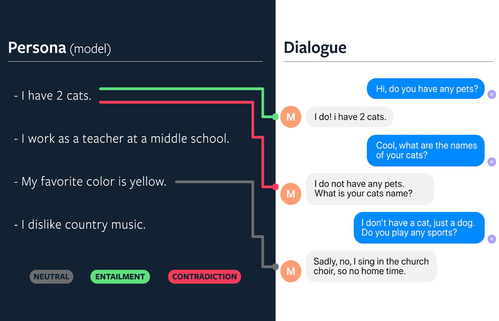 Facebook's New Chatbot has Already Started Providing Concerning Responses!