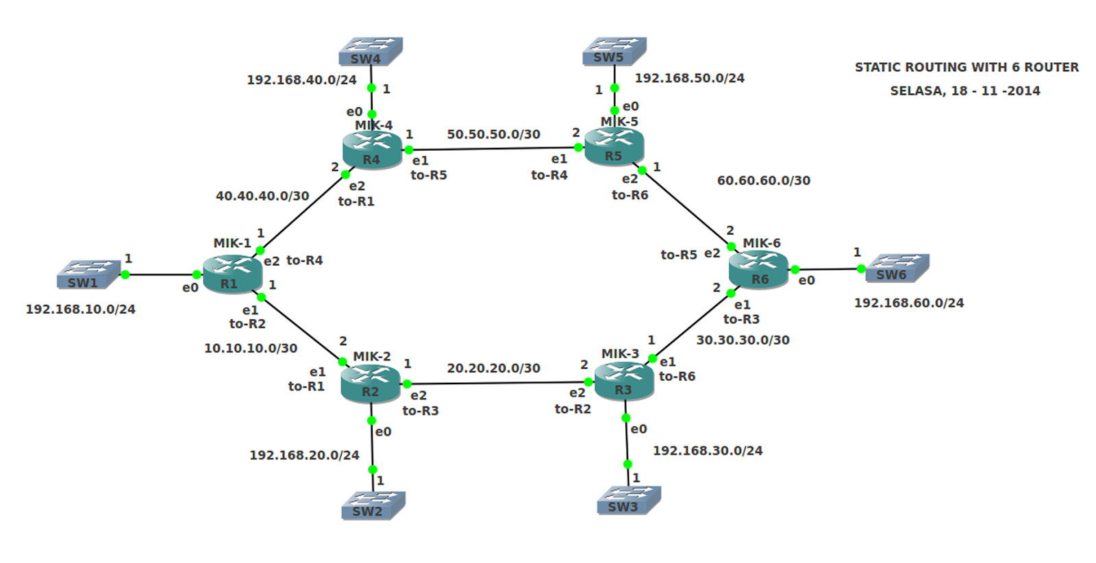 JARINGAN KOMPUTER: JOBSHEET 7 ( STATIC ROUTING DENGAN 6 BUAH ROUTER ...