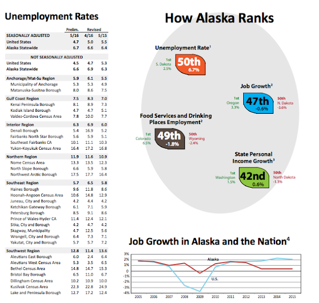 Alaska Economic Trends July 2016: The Cost of Living in Alaska - P.O.W ...
