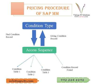 Pricing Procedural Steps & Basics of SAP MM
