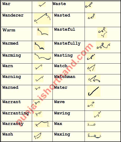 English Shorthand Alphabet [W] Outlines