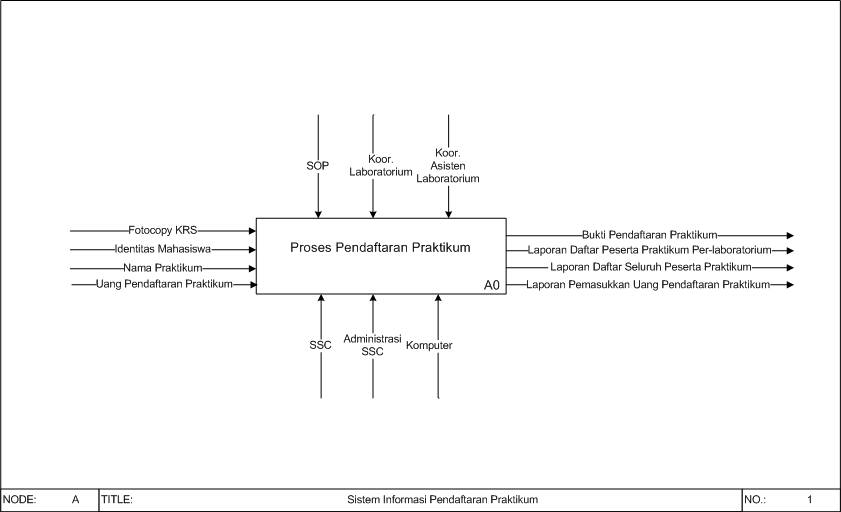 Ortodox: SISTEM INFORMASI PENDAFTARAN PRAKTIKUM DI PROGRAM STUDI TEKNIK ...