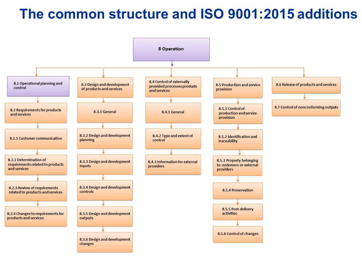 STANDARD MANAJEMEN RISIKO: HIGH LEVEL STRUCTURE ISO 9001 2015