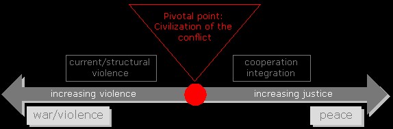 Political Science: INTRODUCTION TO PEACE AND CONFLICT STUDIES L#1