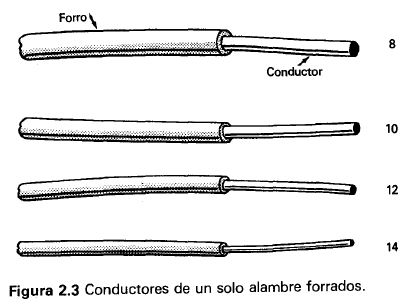 instalaciones electricas para viviendas: CONDUCTORES (CABLES Y/O ALAMBRES)