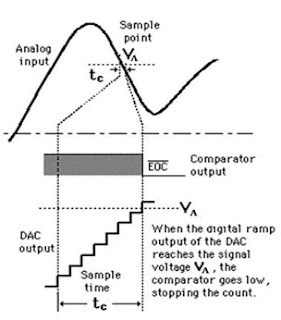 Electronica: Counter (Digital Ramp) ADC