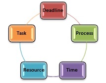 Automate Routine Process: Process, Time & Work Flow Management