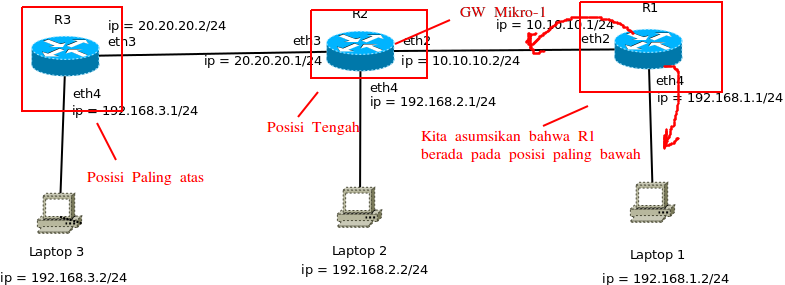 Konfigurasi Routing Static Untuk Menghubungkan Antar Host Yang Berbeda ...