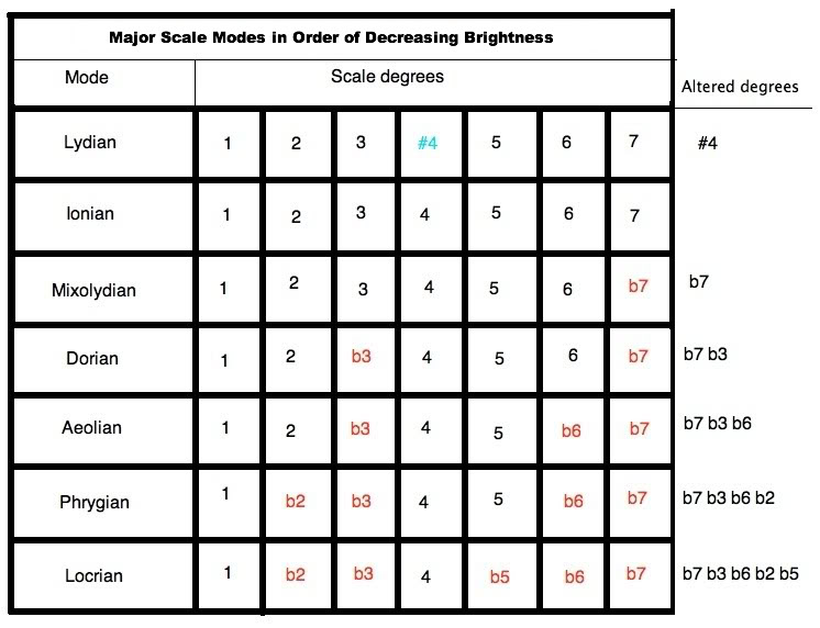 Musician's Woodshed: Ideas for Learning and Practicing Modes in Music