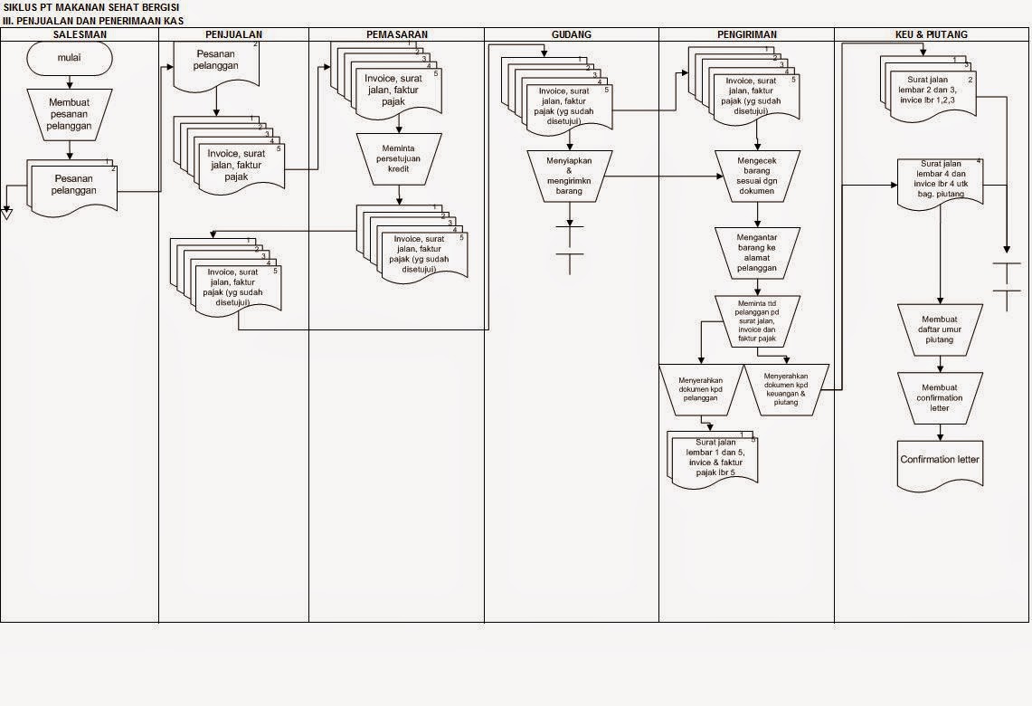 Creativity YOU: SIA : Flowchart PT Makanan Sehat Bergizi