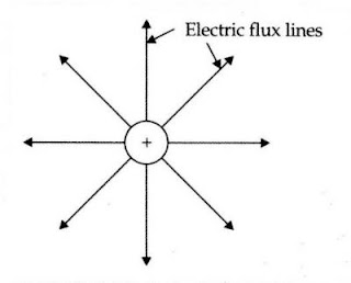 Physics in day to day life: Electric Flux Density