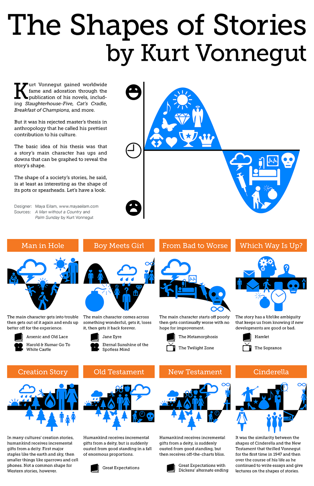Account Planning Toolkit: [Infographic] The Shape of Stories by Kurt ...
