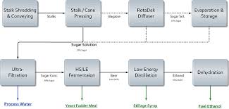 Chemistry Pluma: How Sugar is produced from Sugarcane?