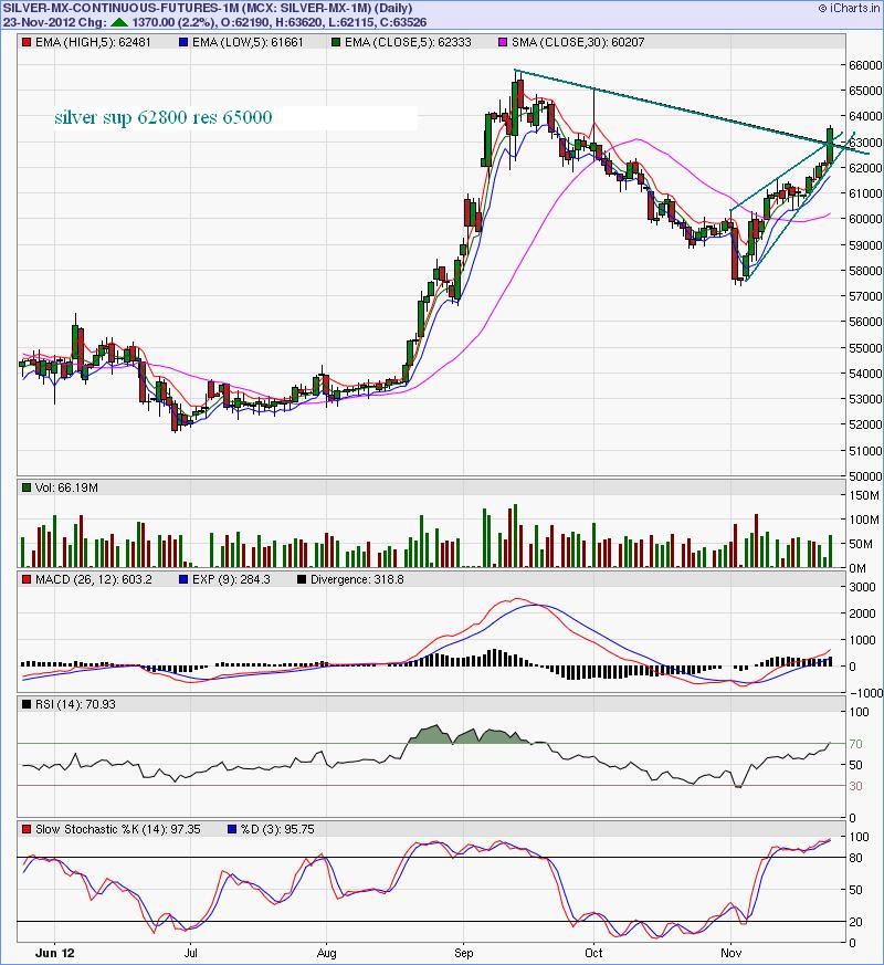 MCX GOLD SILVER: Silver Price Chart - MCX - 25-11