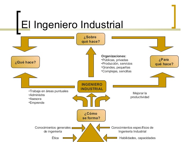 Ingeniería Industrial: Resumen sobre la Ingeniería Industrial.