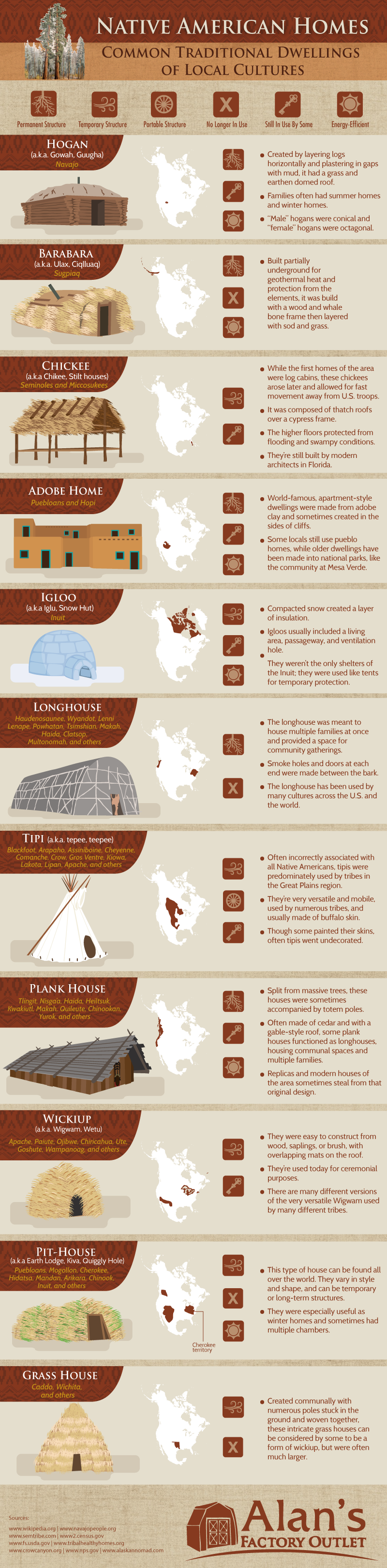 Native American Homes: Common Traditional Dwellings of Local Cultures # ...
