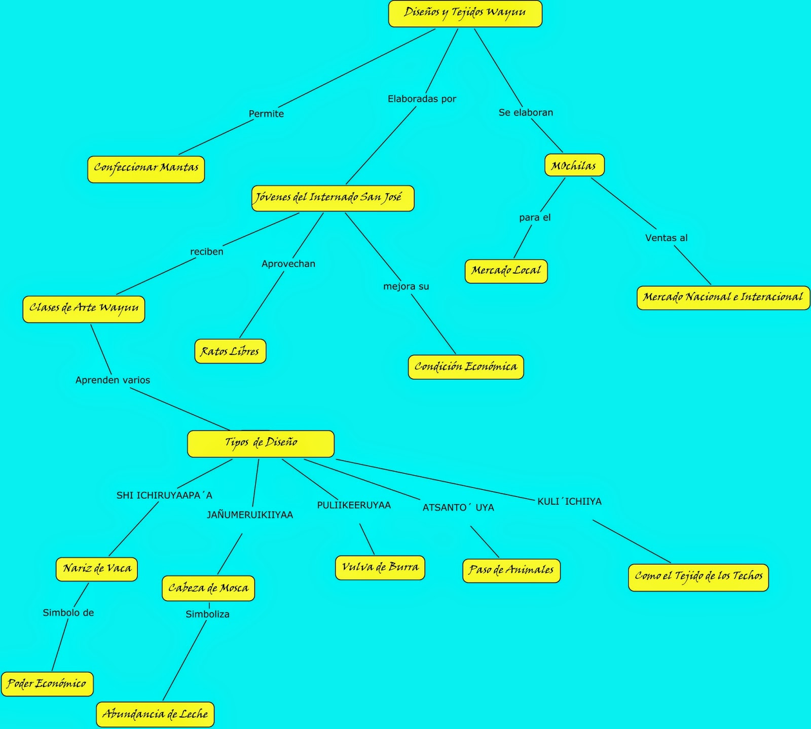 Mapa Conceptual Diseño y Tejidos Wayuu | DISEÑO Y TEJIDOS WAYUU