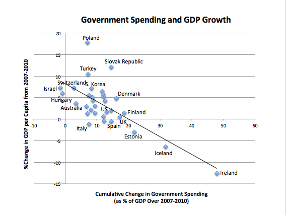John Lott's Website: Government Spending and GDP Growth
