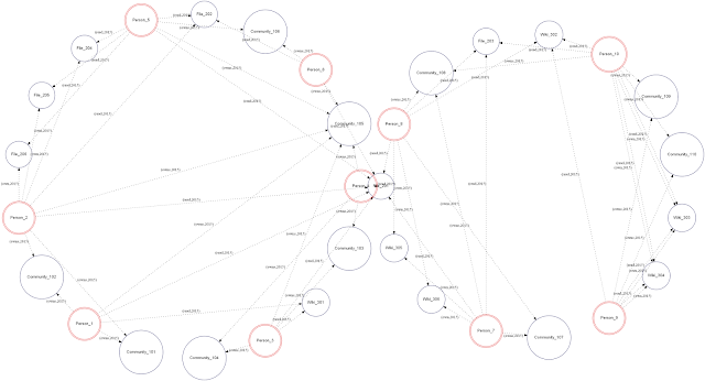 Lets learn Spark-GraphX: Lets try to build basic Social Network from Events log