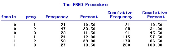 Ask Analytics: Frequency Analysis and Chi Square Test