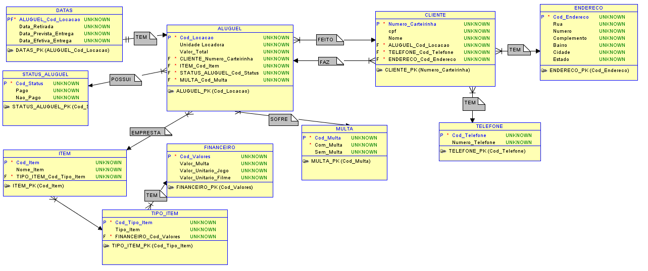 BI Beginner: Modelagem Relacional - Prática(M.E.R.)