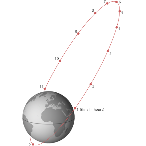 Section 4.4 - Types of Orbits and Orbital Maneuvers - Astronomical Returns