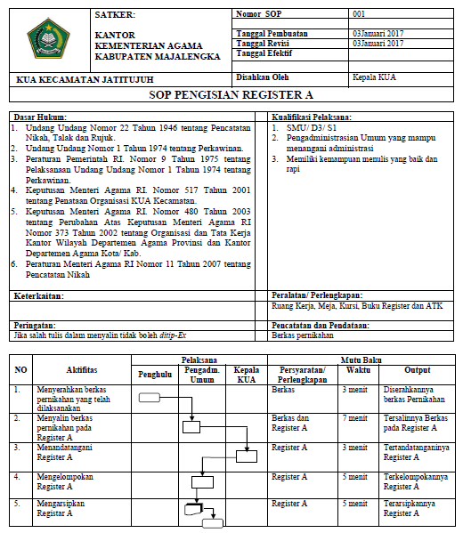 SOP KUA Pengisian Register ~ KUA