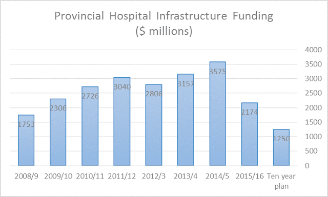 Ontario to cut funding for hospital infrastructure in half. Austerity bites