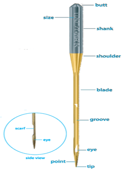 Needle | History | Function | Construction of Sewing needle - Textile ...
