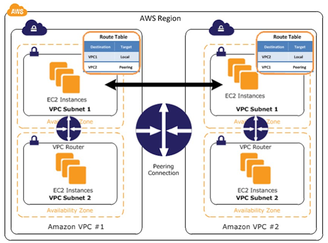 VPC peering in the same Region - RedHat Panacia