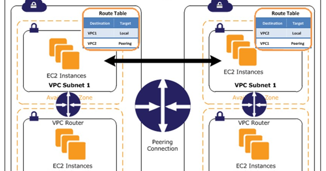 VPC peering in the same Region - RedHat Panacia
