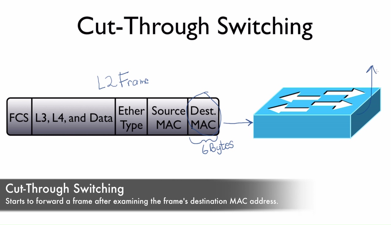 Cisco Switch Frame Forwarding Best Cisco Ccna Ccnp And Linuxcentos Pdf Notes