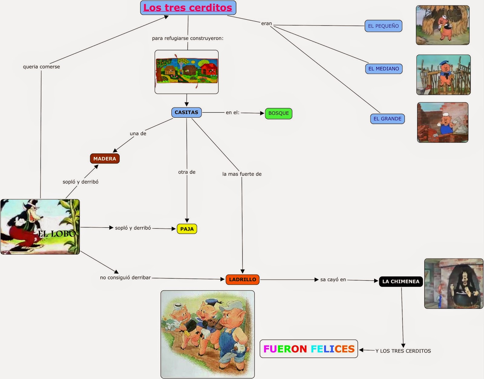 T.I.C MAGISTERIO INFANTIL: UN CUENTO MEDIANTE UN MAPA CONCEPTUAL