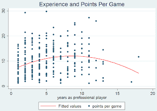 SportStatistics: Stat of the Day: NBA Scoring Trends