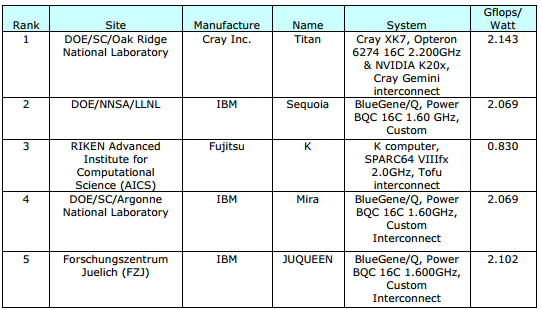 China Tianhe-2 Supercomputer based on 32000 Intel Ivy Bridge and 48000 ...