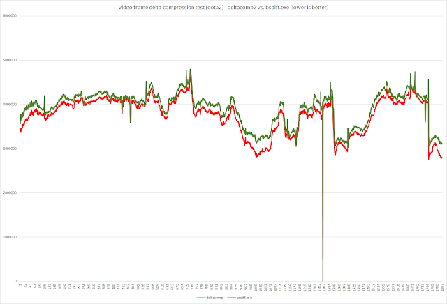 Richard Geldreich's Blog: Mobile-friendly binary delta compression