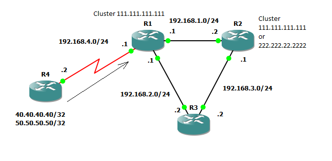 Network 101: BGP Cluster ID Loop Prevention