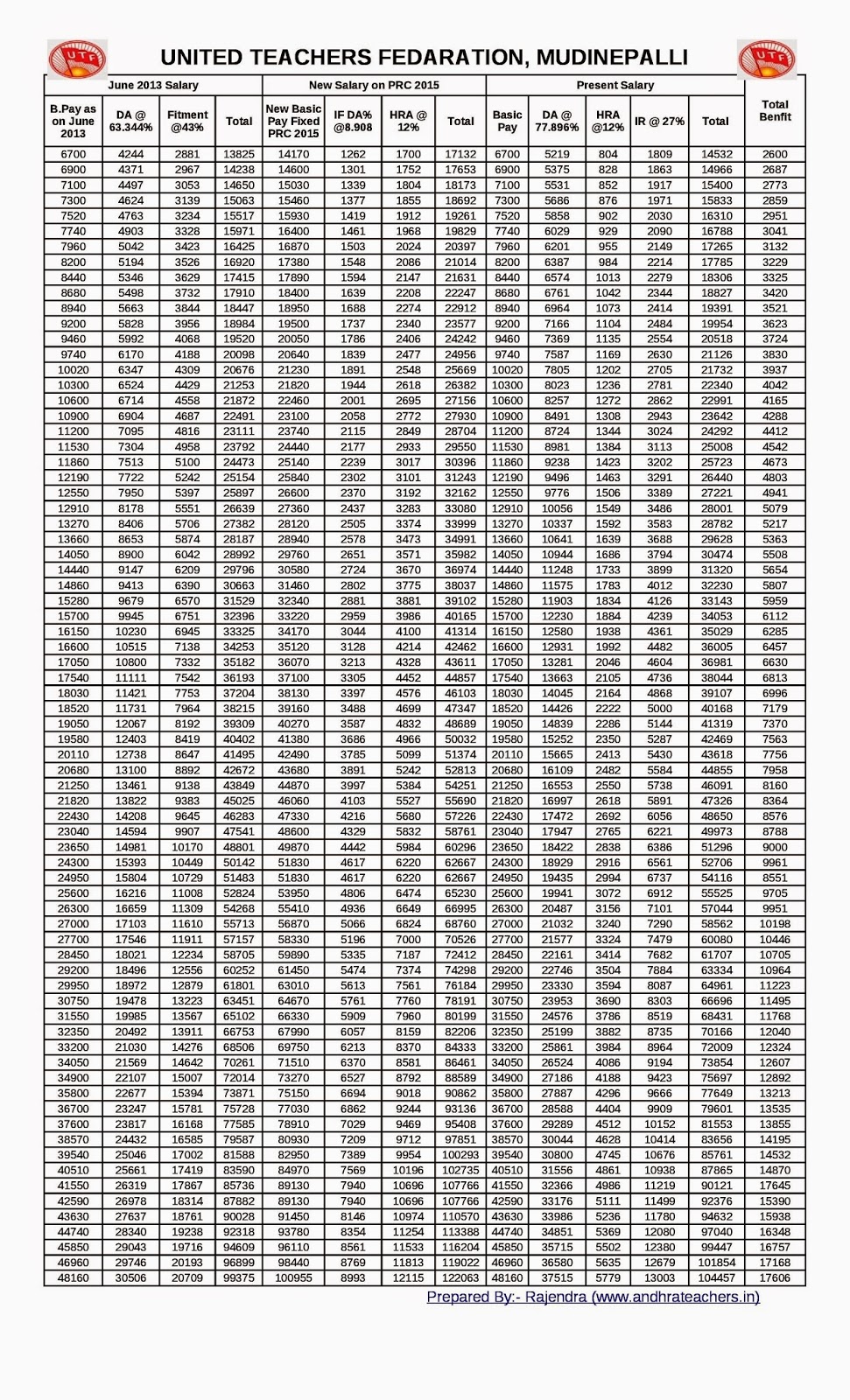 PRC-2015 Fixation 43% Monitory Benfit From 02-06-2014 ~ Andhra Teachers ...