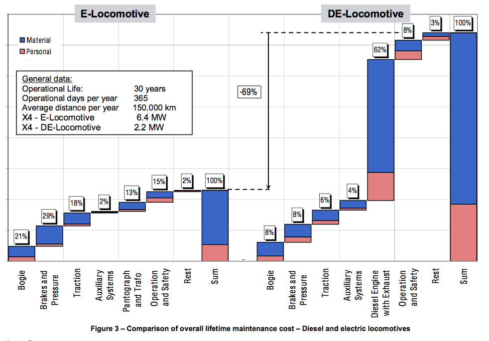 Reason & Rail: A cost to benefit analysis of railroad electrification