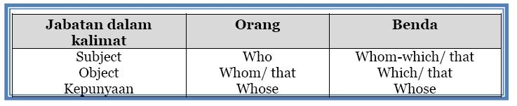 2.6 Relative Pronoun ke-1 | Belajar TOEFL