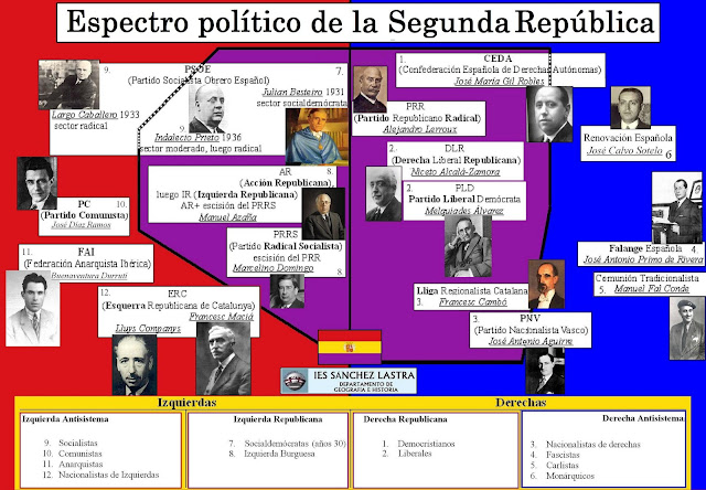GEOGHISTORIA : EJE CRONOLÓGICO. SEGUNDA REPÚBLICA