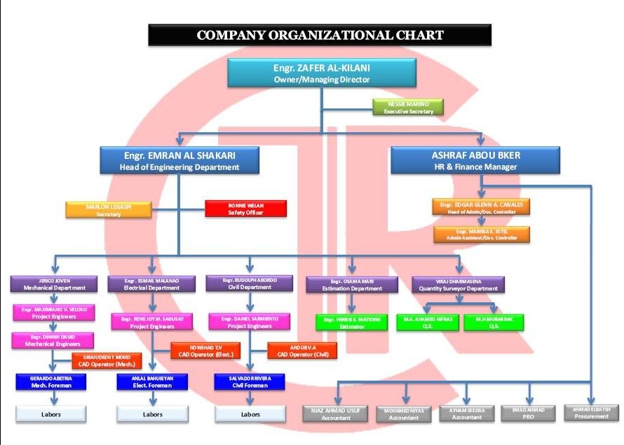 Technical Resources Company Qatar: The Management
