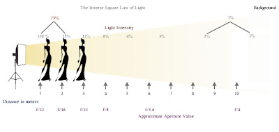 School Of Digital Photography: The Inverse Square Law and Practical ...