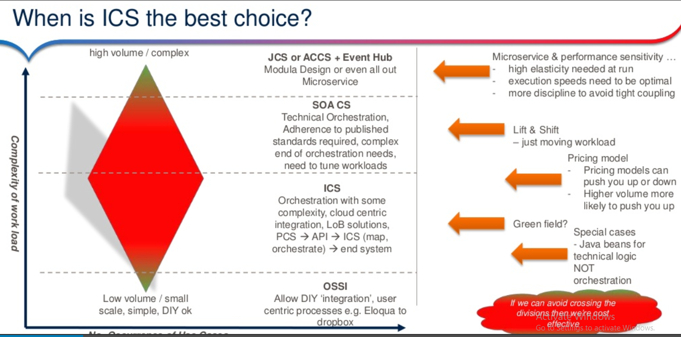 Oracle ICS & Oracle SOA